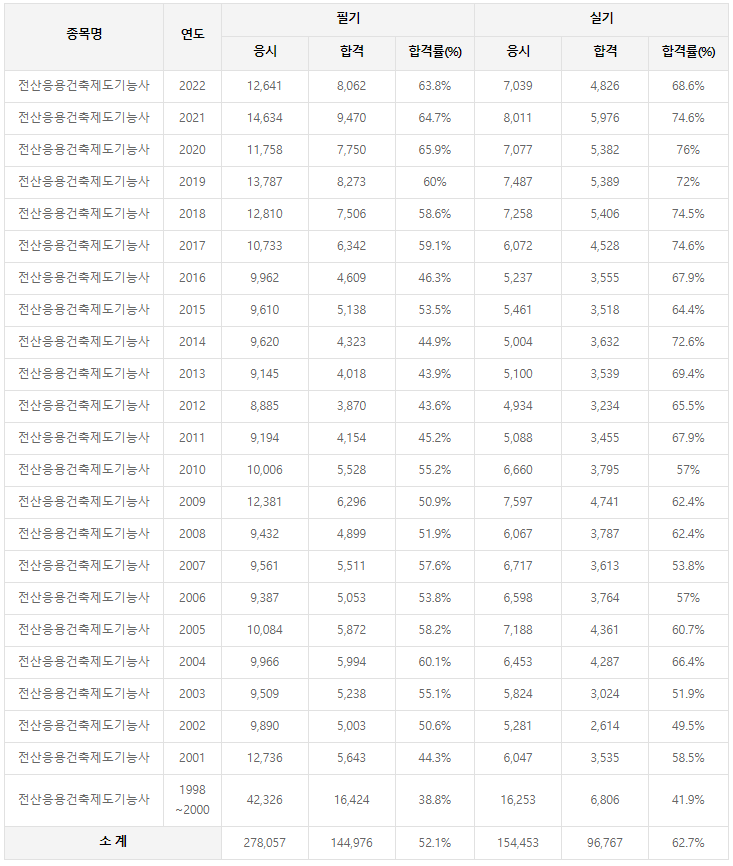 전산응용건축제도기능사 필기 실기 일정 난이도 합격률 독학 공무원 가산점 취업 직업 진로 전망 연봉 급여