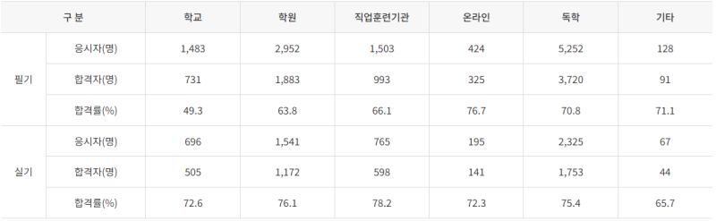 전산응용건축제도기능사 필기 실기 일정 난이도 합격률 독학 공무원 가산점 취업 직업 진로 전망 연봉 급여