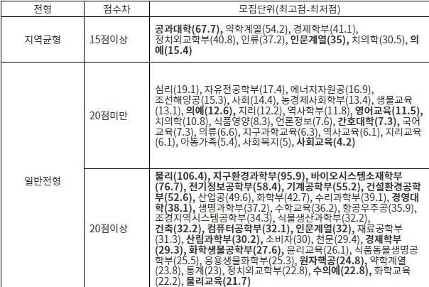Rethinking2024 서울대 정시 교과평가의 영향력에 대하여 네이버 블로그
