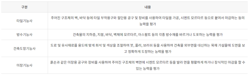 조적기능사 필기 실기 일정 국비 난이도 합격률 독학 취업 직업 진로 전망 연봉 급여 월급 네이버 블로그