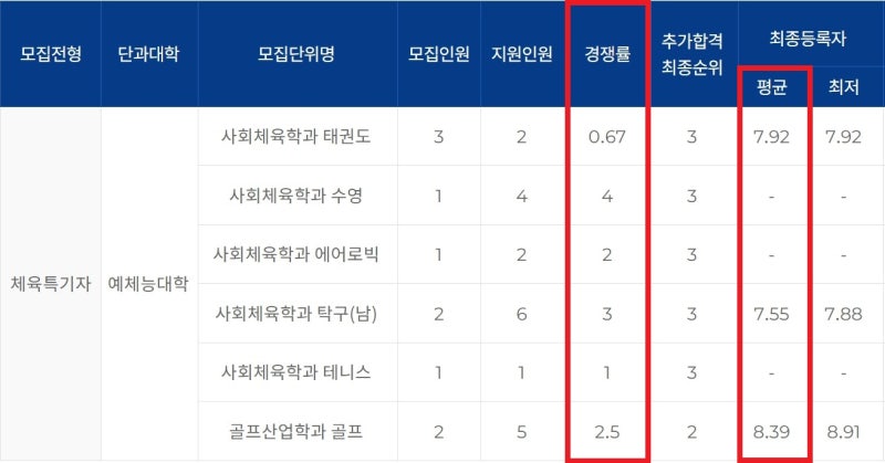 호서대 수시등급 및 경쟁률2023학년도 호서대학교 수시 입결 확인하고 합격하세요 네이버 블로그