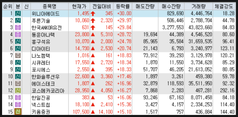 2023년 10월 11일 오늘의 상한가 이유 · 특징섹터 · 마감시황 위니아에이드 푸른기술 동운아나텍 시큐레터 포시에스 에이스
