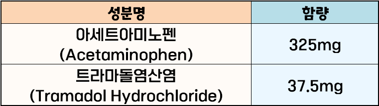 울트라셋정 울트라셋 진통제 급성통증 만성통증 처방 약 치료제 효능 효과 성분 용량 복용법 네이버 블로그