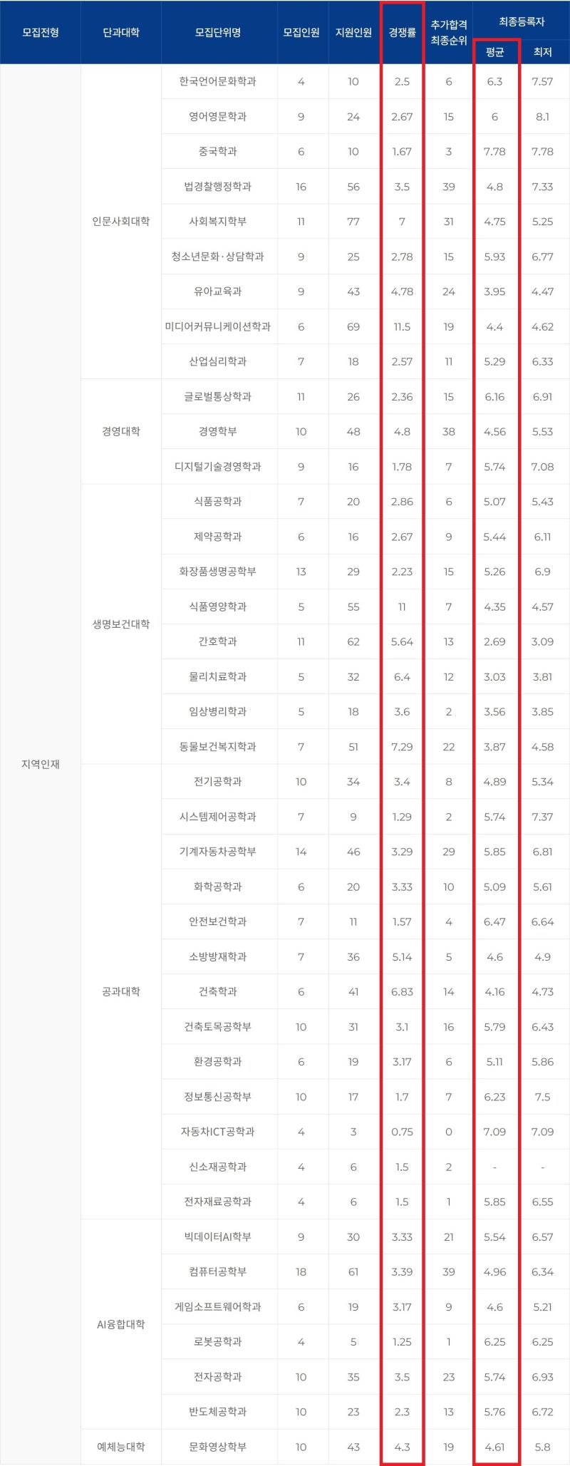 호서대 수시등급 및 경쟁률2023학년도 호서대학교 수시 입결 확인하고 합격하세요 네이버 블로그