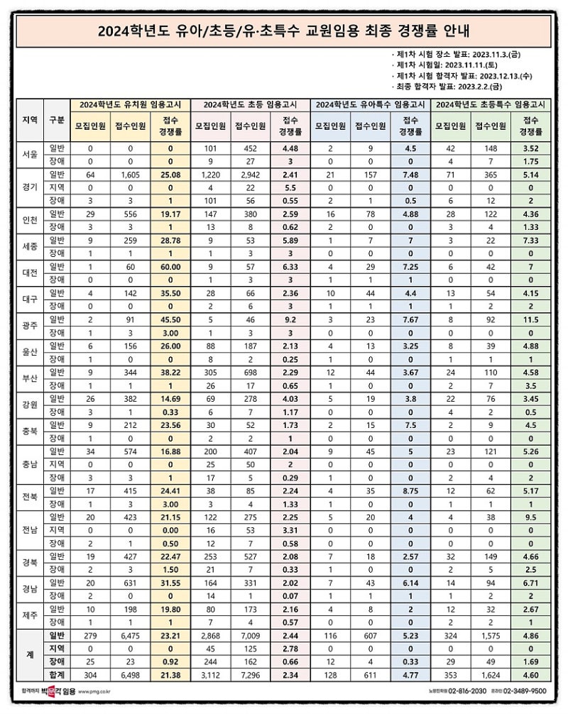 2024학년도 유치원초등특수유초 임용고시 최종 경쟁률 네이버 블로그