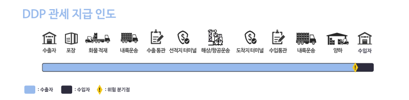 포워딩 견적 받기 전 꼭 알아야 할 인코텀즈! CPT, CIP, DDP 용어들 쉽게 설명해 드릴게요. : 네이버 블로그