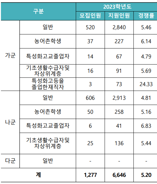 2023 동국대 정시등급 정시컷 입결 입시결과 백분위 네이버 블로그