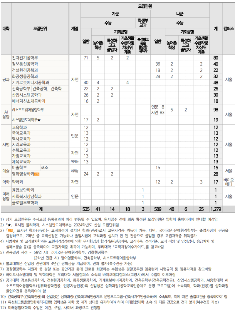 2023 동국대 정시등급 정시컷 입결 입시결과 백분위 네이버 블로그