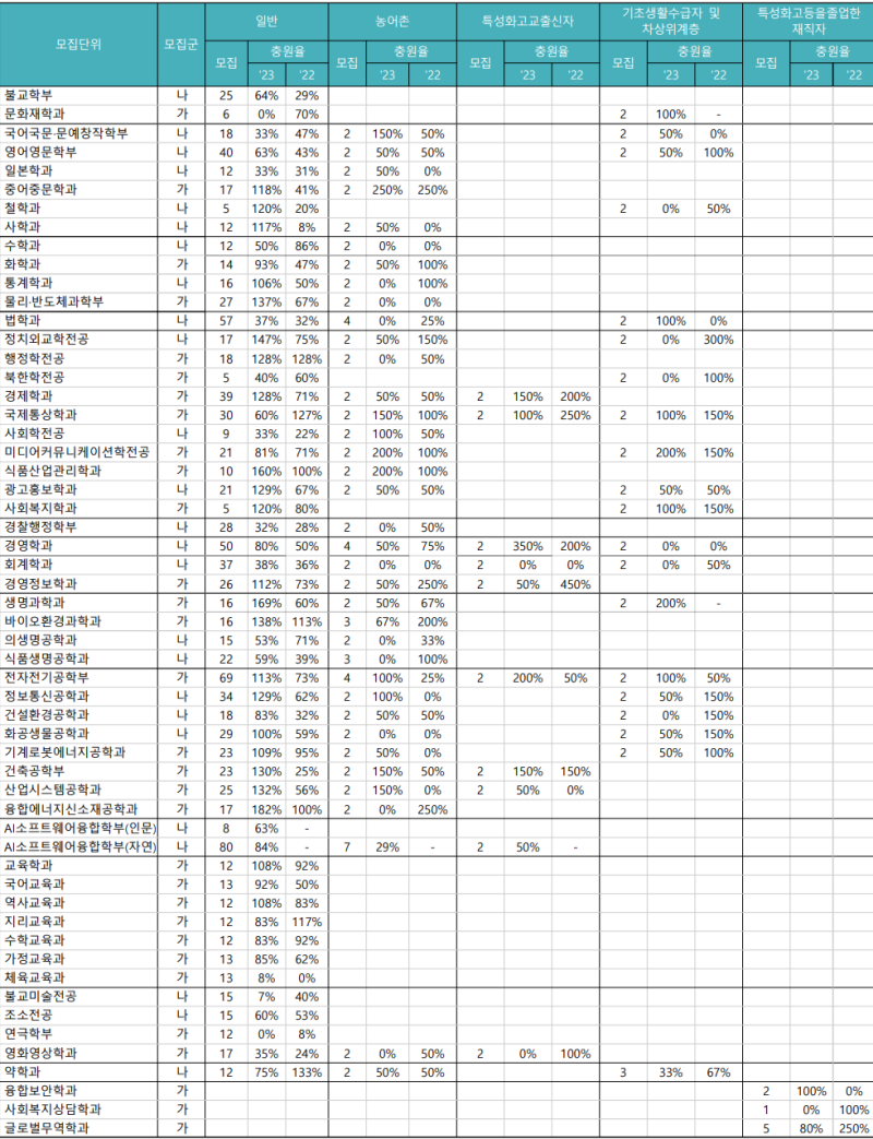 2023 동국대 정시등급 정시컷 입결 입시결과 백분위 네이버 블로그