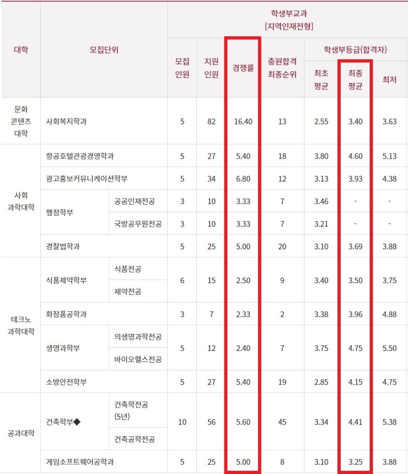 목원대 수시등급 및 경쟁률2023학년도 목원대학교 수시 입결 확인하고 합격하세요 네이버 블로그