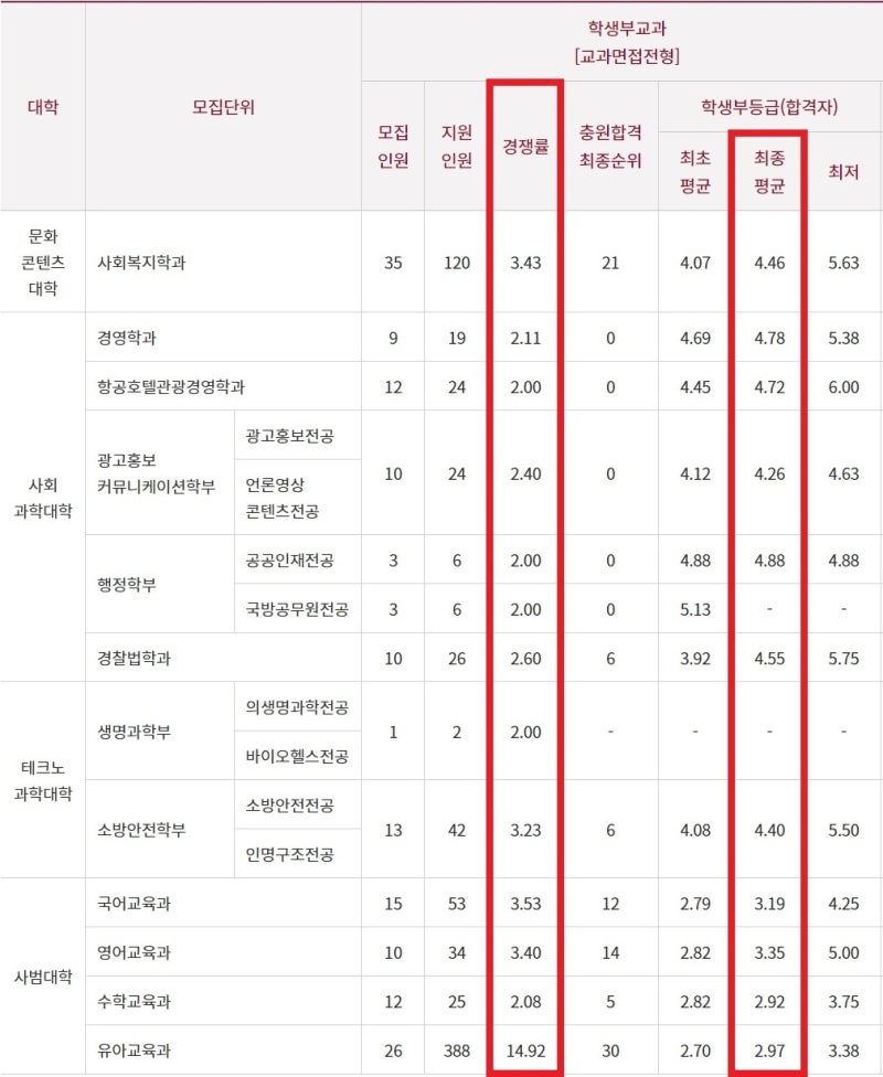 목원대 수시등급 및 경쟁률2023학년도 목원대학교 수시 입결 확인하고 합격하세요 네이버 블로그