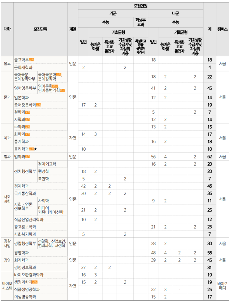 2023 동국대 정시등급 정시컷 입결 입시결과 백분위 네이버 블로그