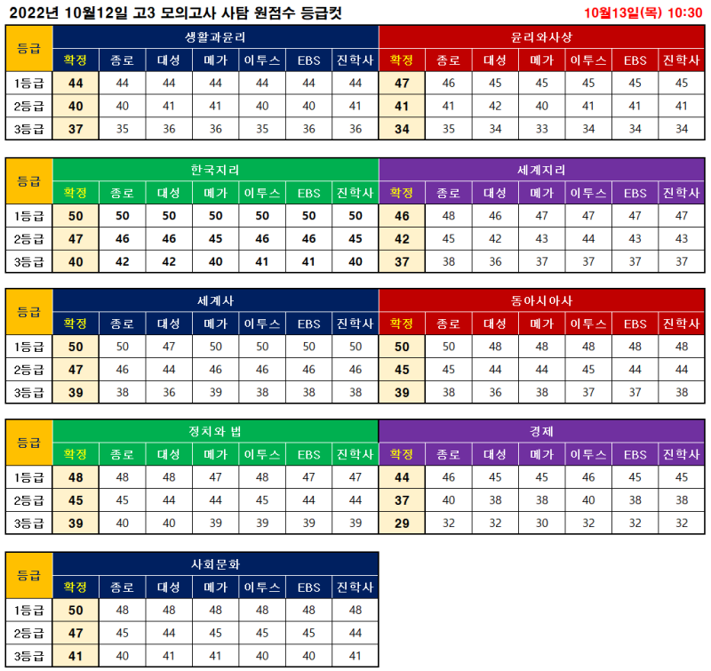 2023년 10월 모의고사 등급컷 및 난이도 - 교육청, 원점수, EBSi, 종로, 대성, 이투스, 메가스터디 : 네이버 블로그