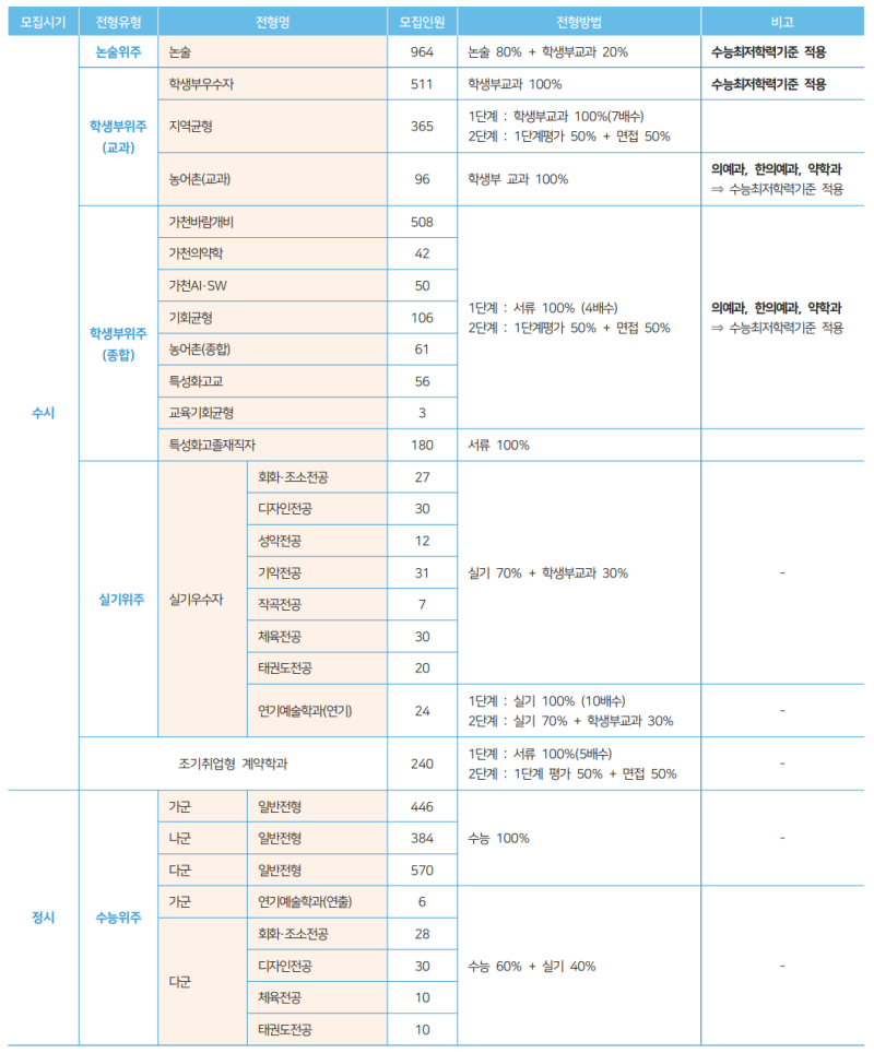 가천대 논술 약술형 고사 2024 수능최저기준 기출문제 네이버 블로그