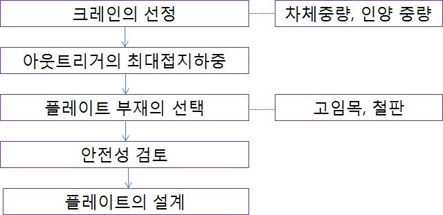 Kosha Guide 건설안전지침 이동식 크레인 양중작업의 안정성 검토 지침 네이버 블로그
