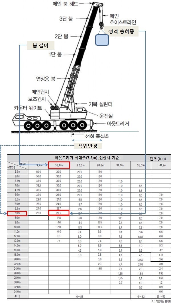 Kosha Guide 건설안전지침 이동식 크레인 양중작업의 안정성 검토 지침 네이버 블로그