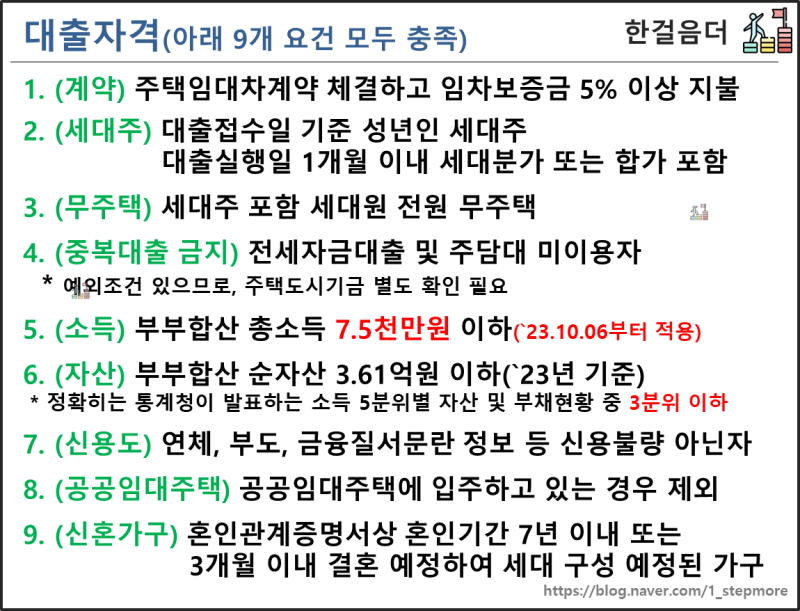 신혼부부 버팀목전세자금대출 조건 금리 총정리 네이버 블로그