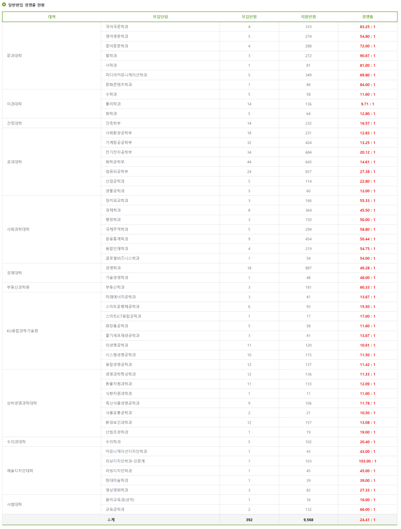건국대 편입 경쟁률과 2025학년도 편입학 확실한 준비방법 네이버 블로그