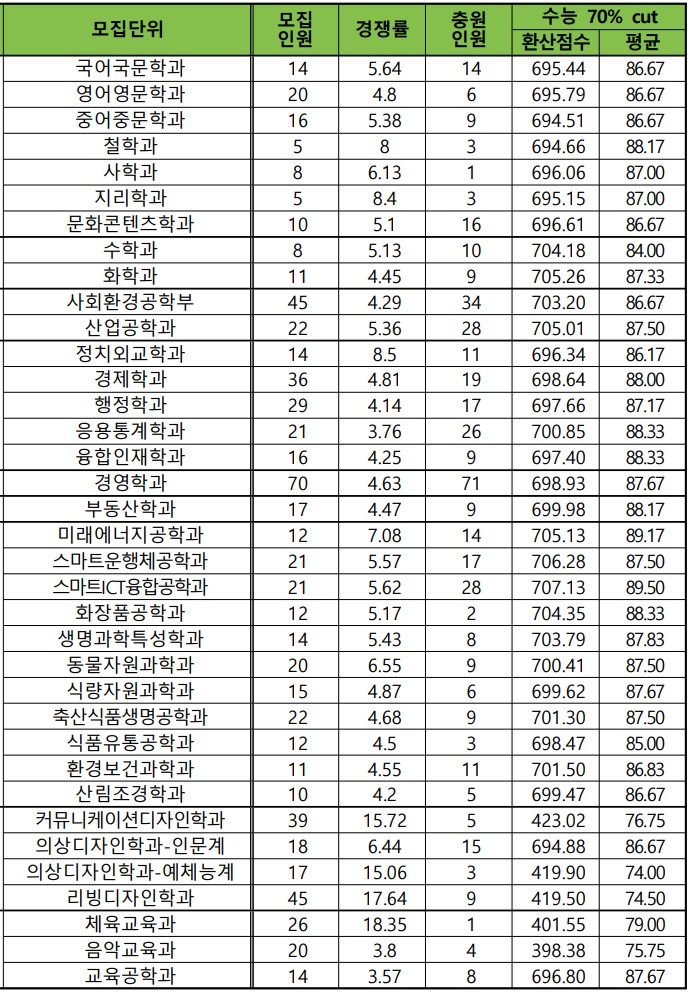 2023 건국대 정시등급 정시컷 입결 입시결과 백분위수능 변환점수표 네이버 블로그