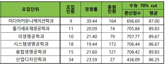 2023 건국대 정시등급 정시컷 입결 입시결과 백분위수능 변환점수표 네이버 블로그