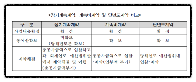 계속비계약총괄개별 계약서 등록하는 방법k 에듀파인시스템 네이버 블로그