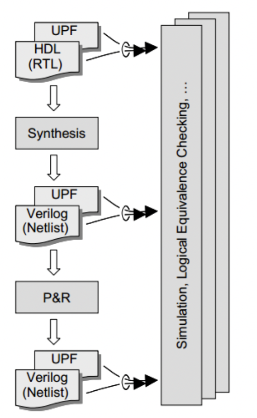 UPF란, (Unified Power Format) IEEE 1801, 저전력 반도체 설계 방법 in vlsi : 네이버 블로그