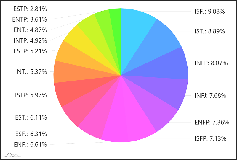 MBTI 성격 유형 종류 특징 및 비율 최신정리 : 네이버 블로그