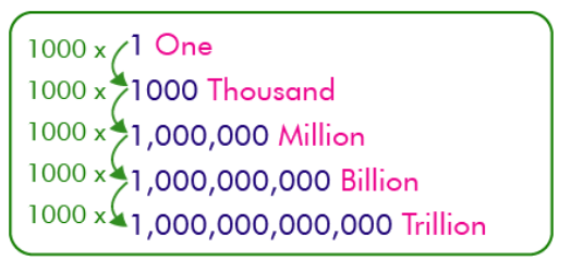 million, billion, trillion 영어 숫자 단위 알아보기 : 네이버 블로그