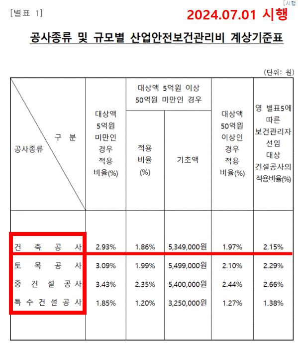건설업 산업안전보건관리비 계상 및 사용기준 시행 2024 1 1 고용노동부고시 제2023 49호 2023 10 5