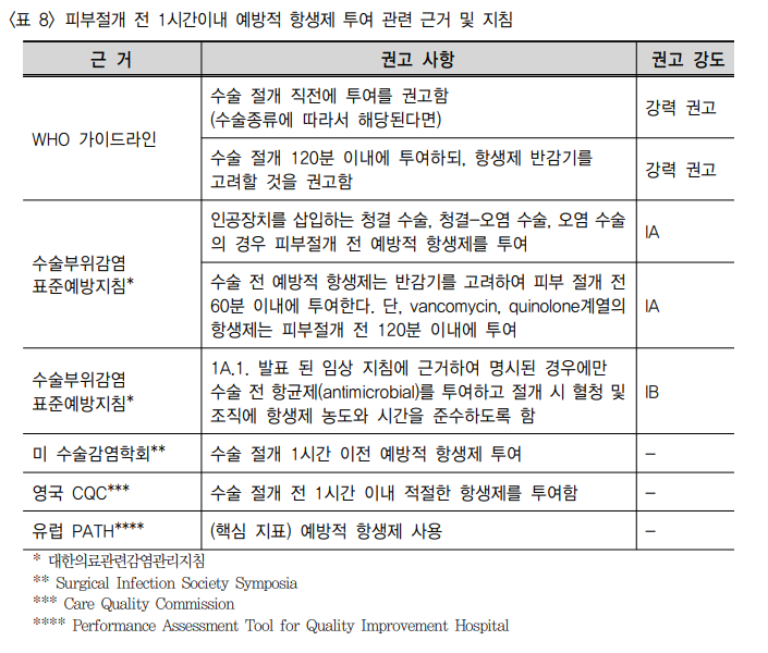 예방적 항생제 사용 (건강보험심사평가원) : 네이버 블로그