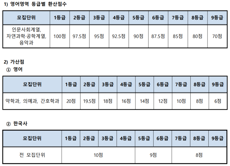 2023 가톨릭대 정시등급 정시컷 입결 입시결과 경쟁률 충원 백분위2024 가톨릭대학교 정시 모집요강 성심 성의 성신