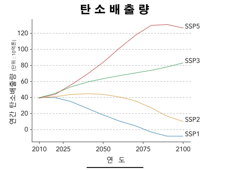 공통사회경제경로 시나리오 (SSP, Shared Socioeconomic Pathways) : 네이버 블로그