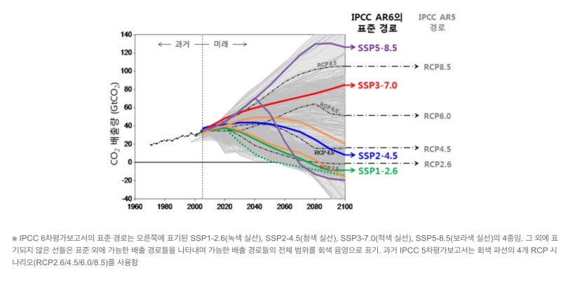 공통사회경제경로 시나리오 (SSP, Shared Socioeconomic Pathways) : 네이버 블로그