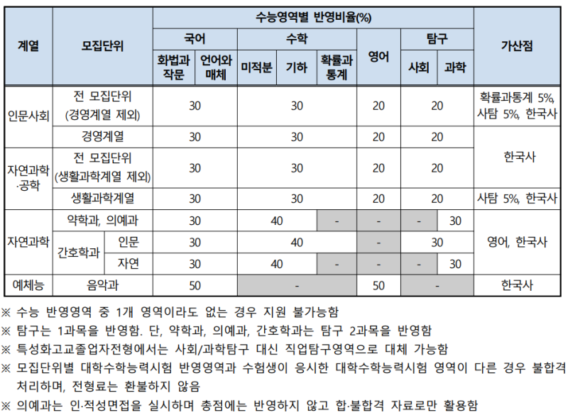 2023 가톨릭대 정시등급 정시컷 입결 입시결과 경쟁률 충원 백분위2024 가톨릭대학교 정시 모집요강 성심 성의 성신