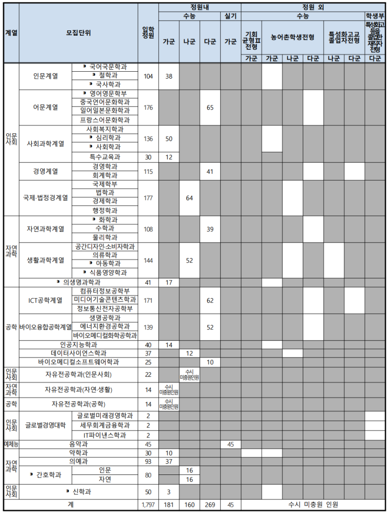2023 가톨릭대 정시등급 정시컷 입결 입시결과 경쟁률 충원 백분위2024 가톨릭대학교 정시 모집요강 성심 성의 성신