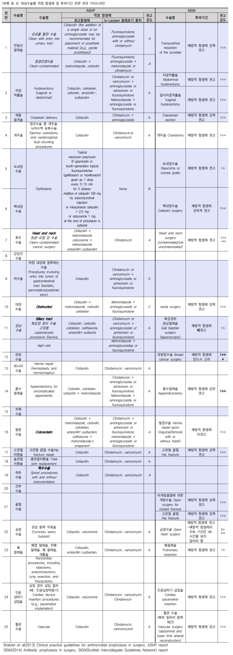 예방적 항생제 사용 (건강보험심사평가원) : 네이버 블로그