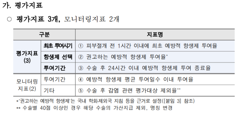 예방적 항생제 사용 (건강보험심사평가원) : 네이버 블로그