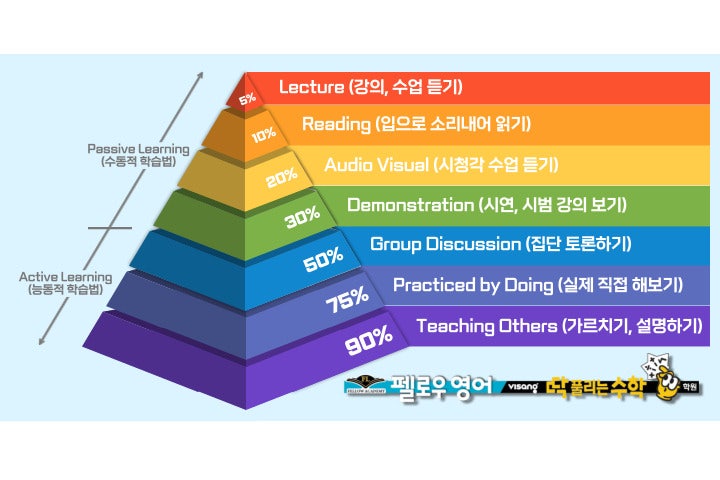 Learning Pyramid 학습 피라미드(by. NTL-미 국립 행동과학연구소)의 활동별 학습 효과는 어떨까요? : 네이버 블로그