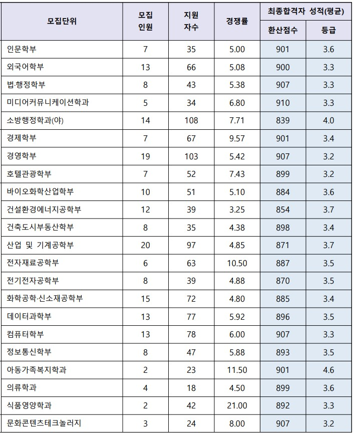 2023 수원대 정시등급 정시컷 입결 입시결과 경쟁률 충원 백분위2024 수원대학교 정시 모집요강 네이버 블로그