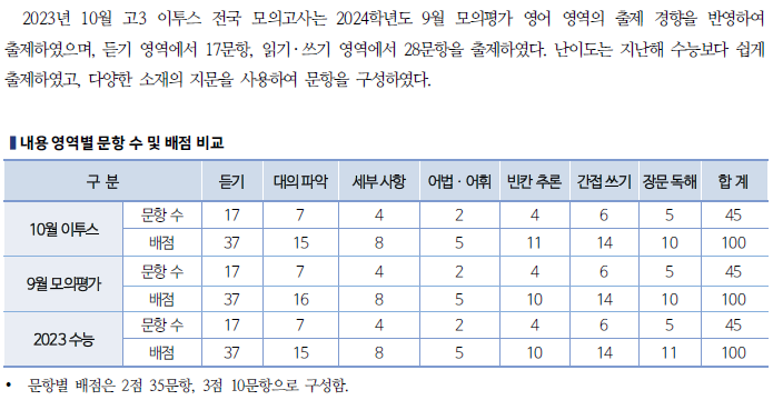 2024학년도 10월 이투스모의고사 답지 And 출제경향분석이투스247일산동구 네이버 블로그