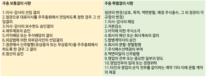 이사회 및 주주총회 결의사항보통특별 주주전원 서면결의 네이버 블로그