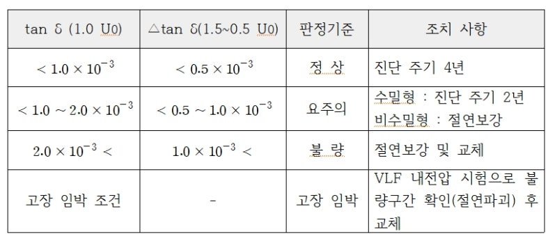22.9kV 전력케이블 저주파(VLF) 시험 : 네이버 블로그