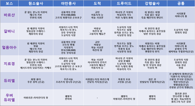 디아블로4 시즌2 우두머리 보스 드랍 고유 아이템 정보 샤코 할리퀸 관모 네이버 블로그