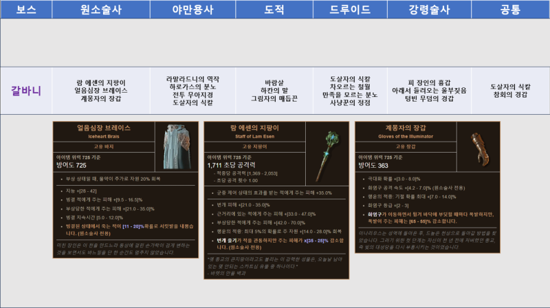 디아블로4 시즌2 우두머리 보스 드랍 고유 아이템 정보 샤코 할리퀸 관모 네이버 블로그