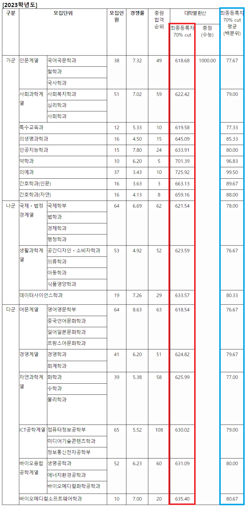 2023 가톨릭대 정시등급 정시컷 입결 입시결과 경쟁률 충원 백분위2024 가톨릭대학교 정시 모집요강 성심 성의 성신