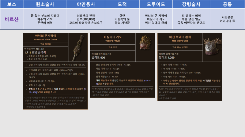 디아블로4 시즌2 우두머리 보스 드랍 고유 아이템 정보 샤코 할리퀸 관모 네이버 블로그