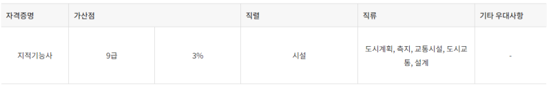 지적기능사 필기 실기 일정 지적공부 난이도 합격률 독학 공무원 가산점 취업 직업 진로 전망 연봉 급여
