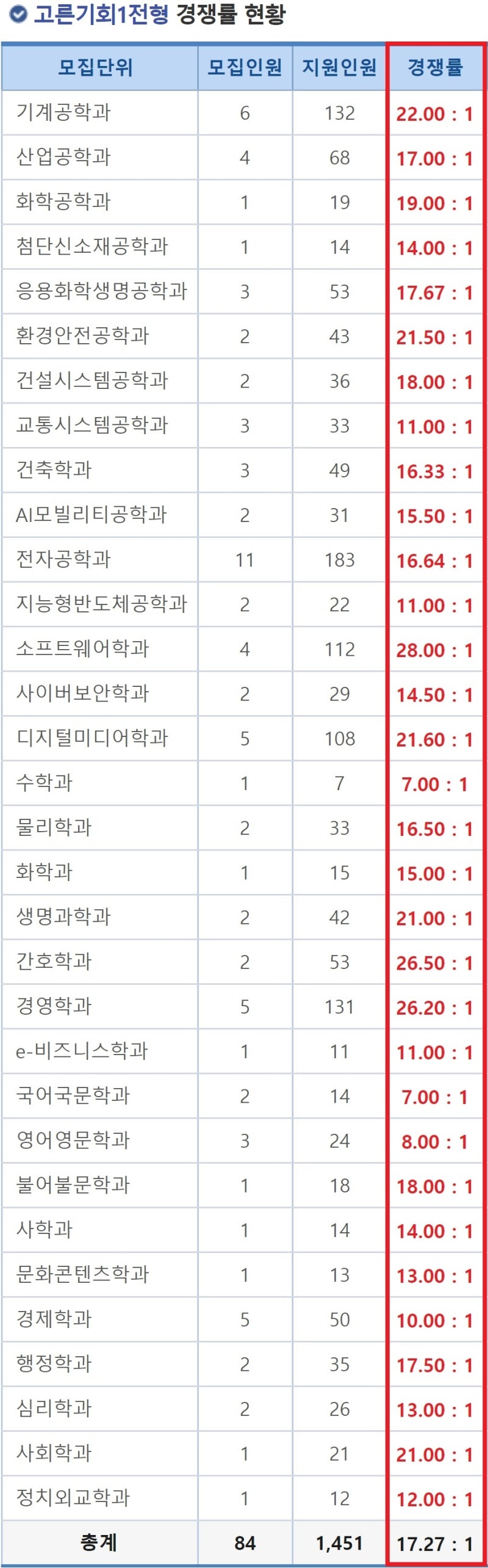 아주대학교 경쟁률2024학년도 수시모집 아주대 입결 확인하고 합격하세요 네이버 블로그