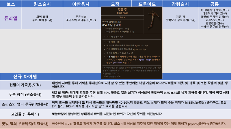 디아블로4 시즌2 우두머리 보스 드랍 고유 아이템 정보 샤코 할리퀸 관모 네이버 블로그