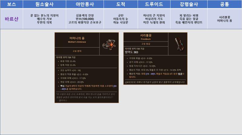 디아블로4 시즌2 우두머리 보스 드랍 고유 아이템 정보 샤코 할리퀸 관모 네이버 블로그